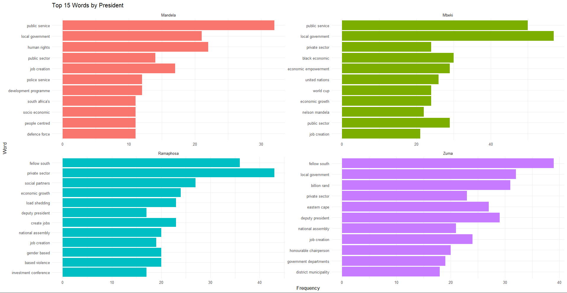 Data Science for Industry - Assignment 1